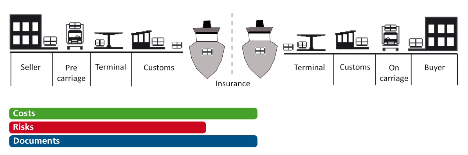 CFR Cost and Freight (named place of delivery) - Apecholding